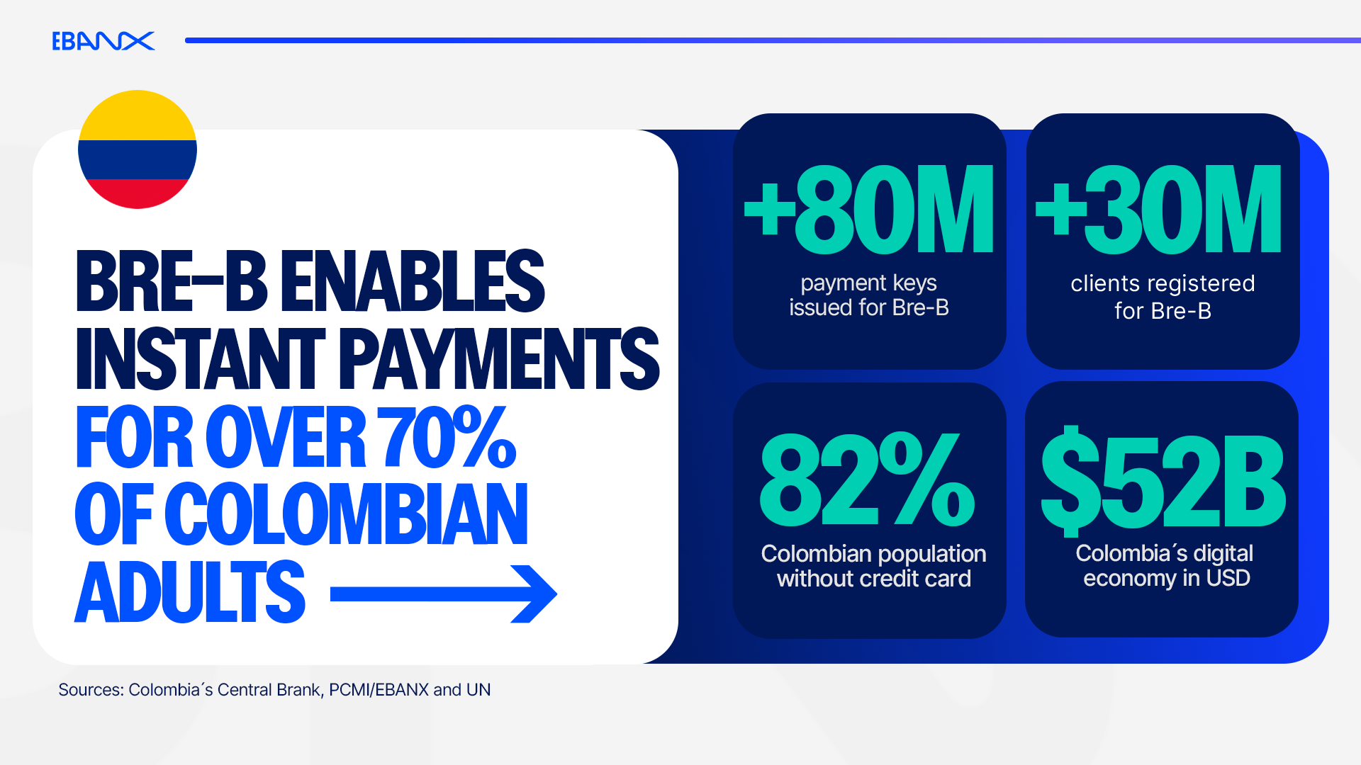 EBANX brings Bre-B, Colombia’s new instant payment system, to global ...